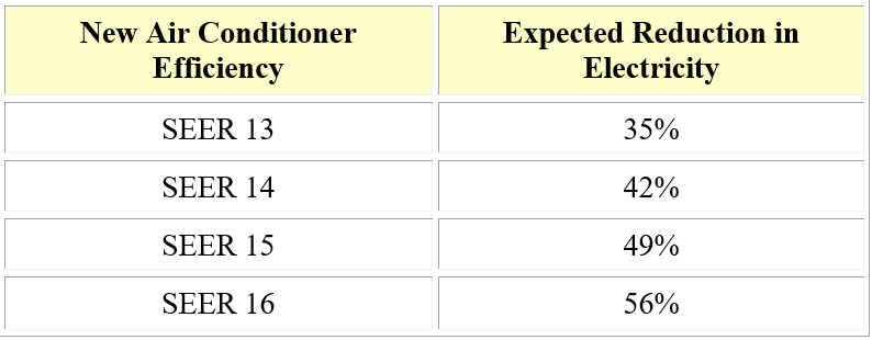 High Efficiency Air Conditioners Drastically Reduce Energy Costs ...